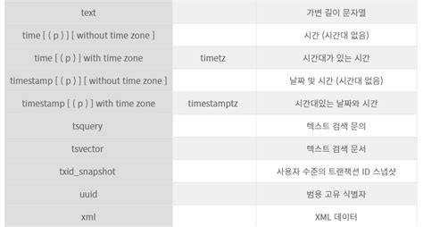 postgresql 데이터 타입 bytea와 varchar의 고려사항 genspark
