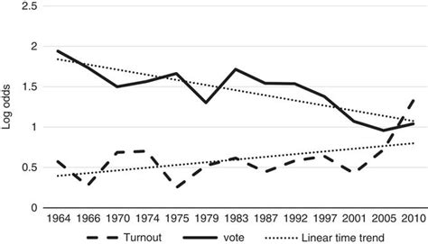 Policy Alienation Social Alienation And Working Class Abstention In