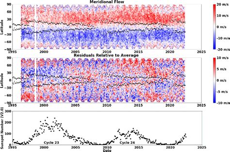 Meridional Flow North South Flow Positive Northward As A Function Of