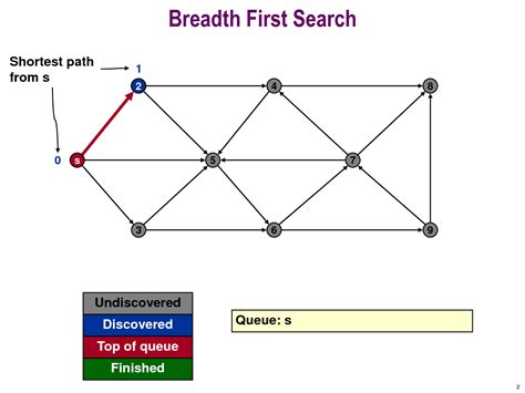 Solution Breadth First Search Algorithm Studypool