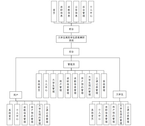 Javavue计算机毕业设计高校学生家教兼职系统 高校家教兼职信息管理平台 大学生兼职家教管理系统的设计与实现 Csdn博客
