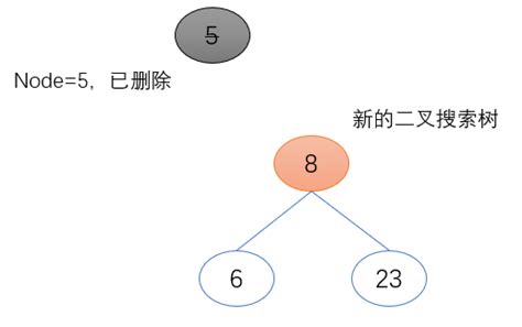 算法python实现二叉搜索树插入删除查找 LiliP 博客园