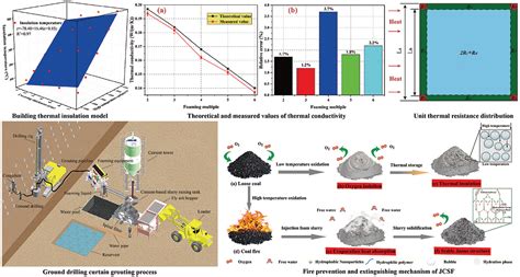 Fire Prevention And Extinguishing Using Janus Type Composite Solidified Foam To Inhibit