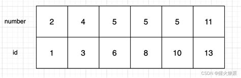 【mysql】mysql的锁机制 记录锁、间隙锁、临键锁mysql间隙锁和临键锁各自的触发条件 Csdn博客