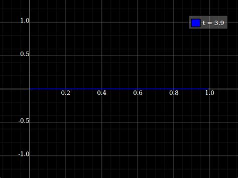 Why Does Resonance Occur At Only Standing Wave Frequencies In A Fixed String Physics Stack