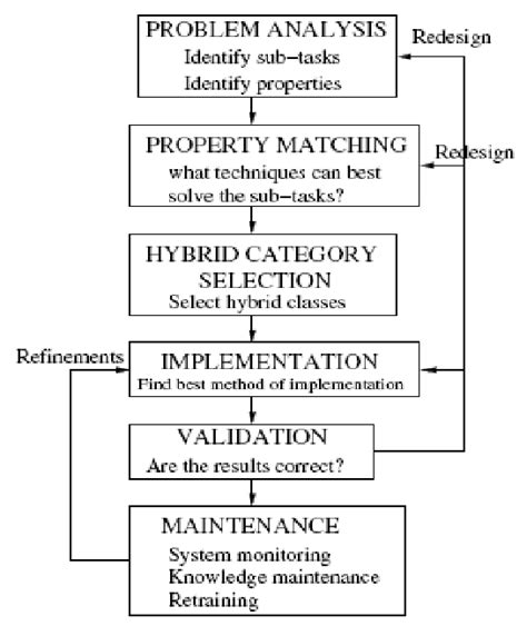 stages of hybrid intelligence system download scientific diagram