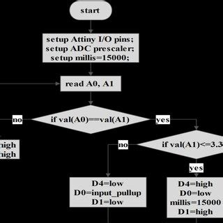 Simplified Flowchart Of The Program In The MCU Download Scientific Diagram