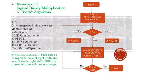 booth s algorithm pptx technology and computing
