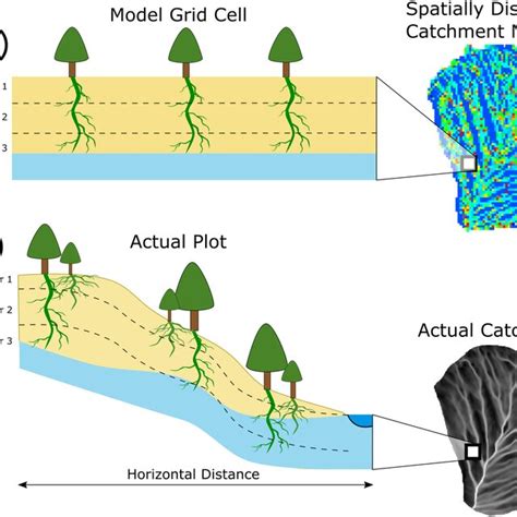 Conceptual Diagrams Of A A Numerical Hydrological Grid Cell Assuming Download Scientific