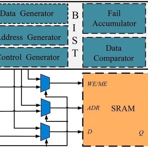 Pdf A Novel Controllable Bist Circuit For Embedded Sram