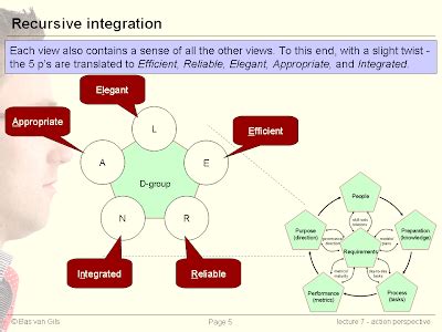 Strategic Architecture Iterative Architecture Development And Tooling