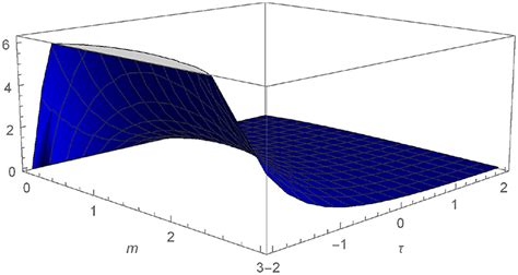 Frontiers Unveiling New Insights Taming Complex Local Fractional Burger Equations With The