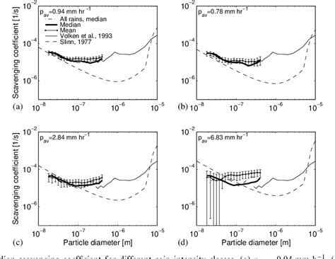 Figure 2 From Ultrafine Particle Scavenging Coefficients Calculated
