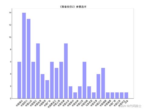 【python】据数分析之图像绘制python横坐标倾斜度数 Csdn博客
