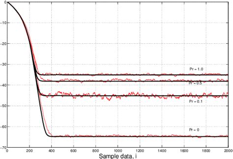 Figure 1 From The Performance Analysis Of Error Saturation Nonlinearity Lms In Impulsive Noise
