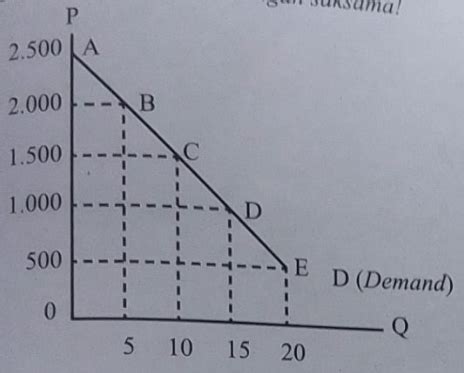 Amatilah Kurva Berikut Dengan Seksama Perny