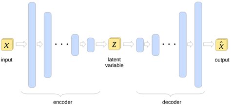 Architecture Of An Autoencoder The Blue Bars Represent Layers Of Units