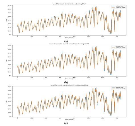 Artificial Intelligence Based Accurately Load Forecasting System To