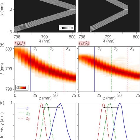 A Axial Spectral Encoding Through Phase And Amplitude Spectral Download Scientific Diagram
