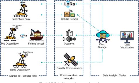 Figure 1 From Miot An Iot System For Dynamic Ocean Monitoring And Data Collection Semantic