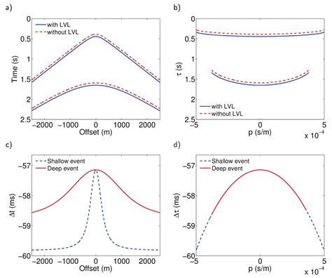 What Should Multicomponent Near Surface Corrections Look Like In A World Of Waveforms