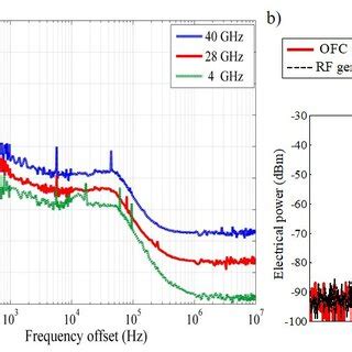 A Phase Noise Measurements Of The RF Oscillator Used As Source At 4 Download Scientific