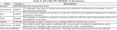 Table 6 From Towards A Standard Feature Set Of Nids Datasets Semantic Scholar