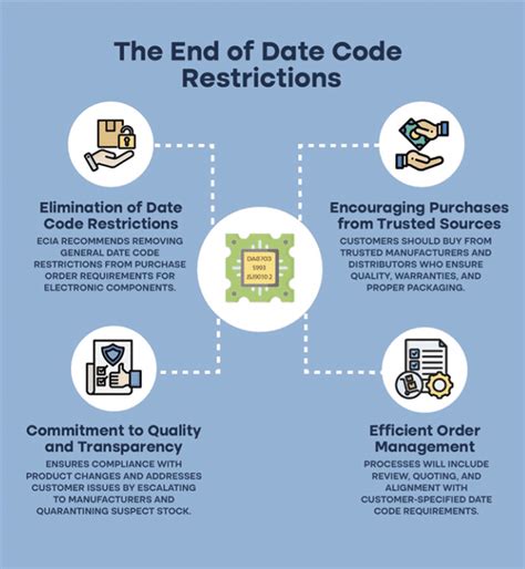Date Code Myth Rethinking Component Date Code Restrictions E