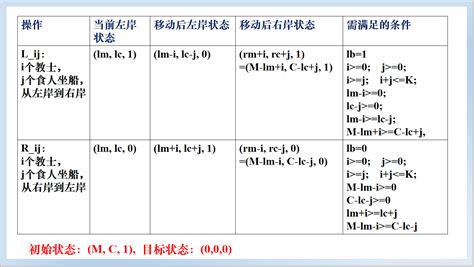食人者和传教士问题（python实现） 传教士和食人者python深度优先 csdn博客