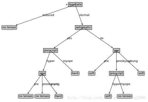 决策树（python实现） trees py 实现 csdn博客