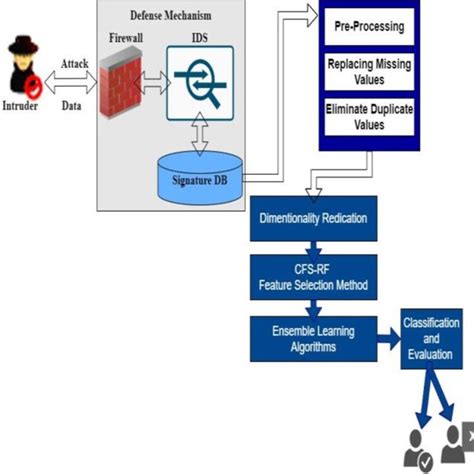 The General Structure Of Anomaly Detection In Communication Networks