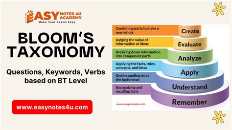 Bloom S Taxonomy Based Questions Keywords Verbs Easy Notes U Academy
