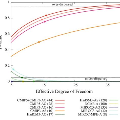 The Minimum P Values Of Chi Square Statistics Calculated From The Rank