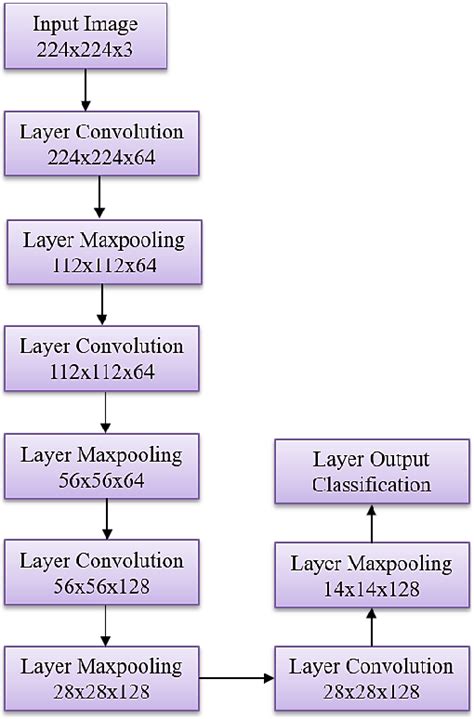 Figure 3 From Cnn Architecture For Classifying Types Of Mango Based On