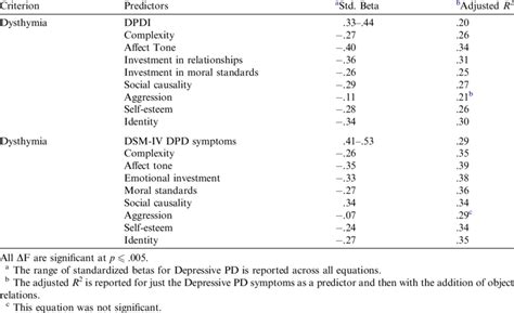 Hierarchical Regression Analyses Predicting Dysthymia From Depressive