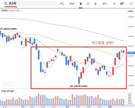주식 1월10일금 코스피 매매일지 코스피가 박스권에 갇혔다 한참 내려가서 하단 박스에 갇히다니 오전 11시에 시장 상황을 보니 주가가 폭락하길래 내일도
