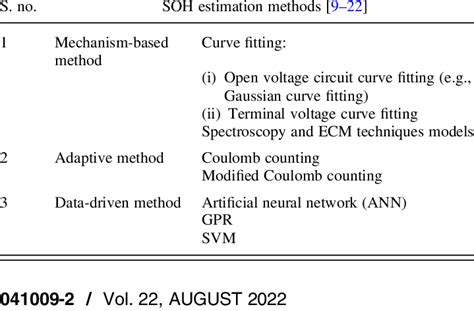 Popular Soh Estimation Methods Download Scientific Diagram