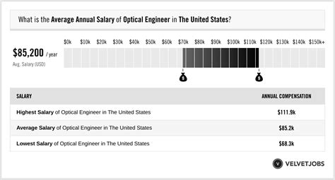 Optical Engineer Salary Actual 2024 Projected 2025 Velvetjobs