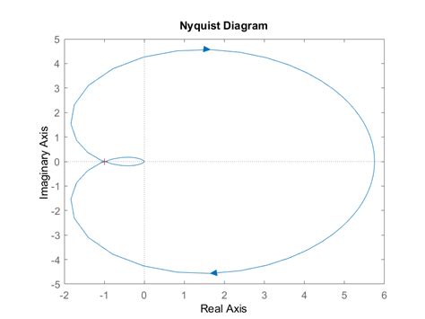 Control Tutorials For Matlab And Simulink Introduction Frequency
