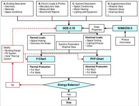 Flow Chart Of Integrated Energy Analysis Download Scientific Diagram