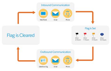 Complete Guide To Salesforce Entitlements And Milestones In Service Cloud Salesforce Ben
