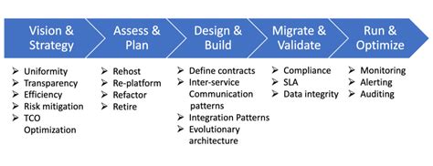 Cloud Migration Innovecture