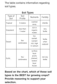 Answered The Table Contains Information Regarding Soil Types Soil Types Type Of Soil Soil