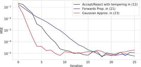 Figure 1 From The No U Turn Sampler As A Proposal Distribution In A Sequential Monte Carlo