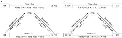 Mediating Effect Of Islet Beta Cell Function A Effect Of Sbp On 2 H
