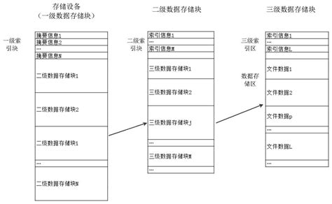 一种块存储设备数据存储方法电子设备和存储介质与流程