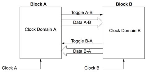 FPGA设计的10点小知识 fpga小知识分享 CSDN博客