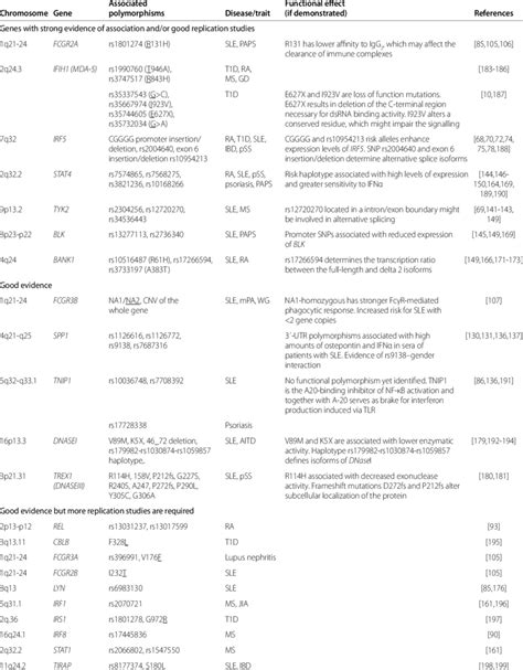 Genetic Associations Involving Molecules Of The Type I Interferon