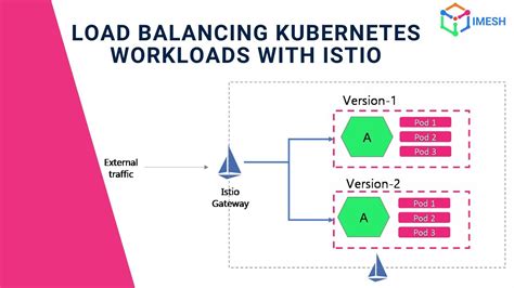 Load Balancing Kubernetes Workloads With Istio Ingress Gateway Virtual Service Youtube