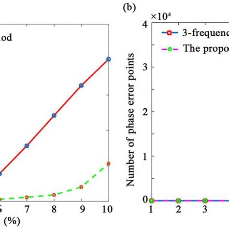 The Absolute Phases Obtained By The Two Methods Under Different Noise